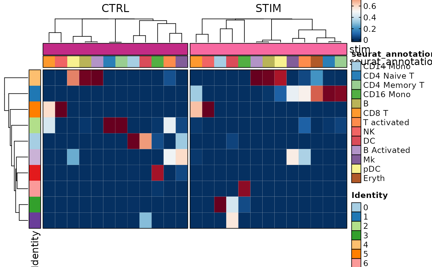 Cell statistics plot — CellStatPlot • scplotter