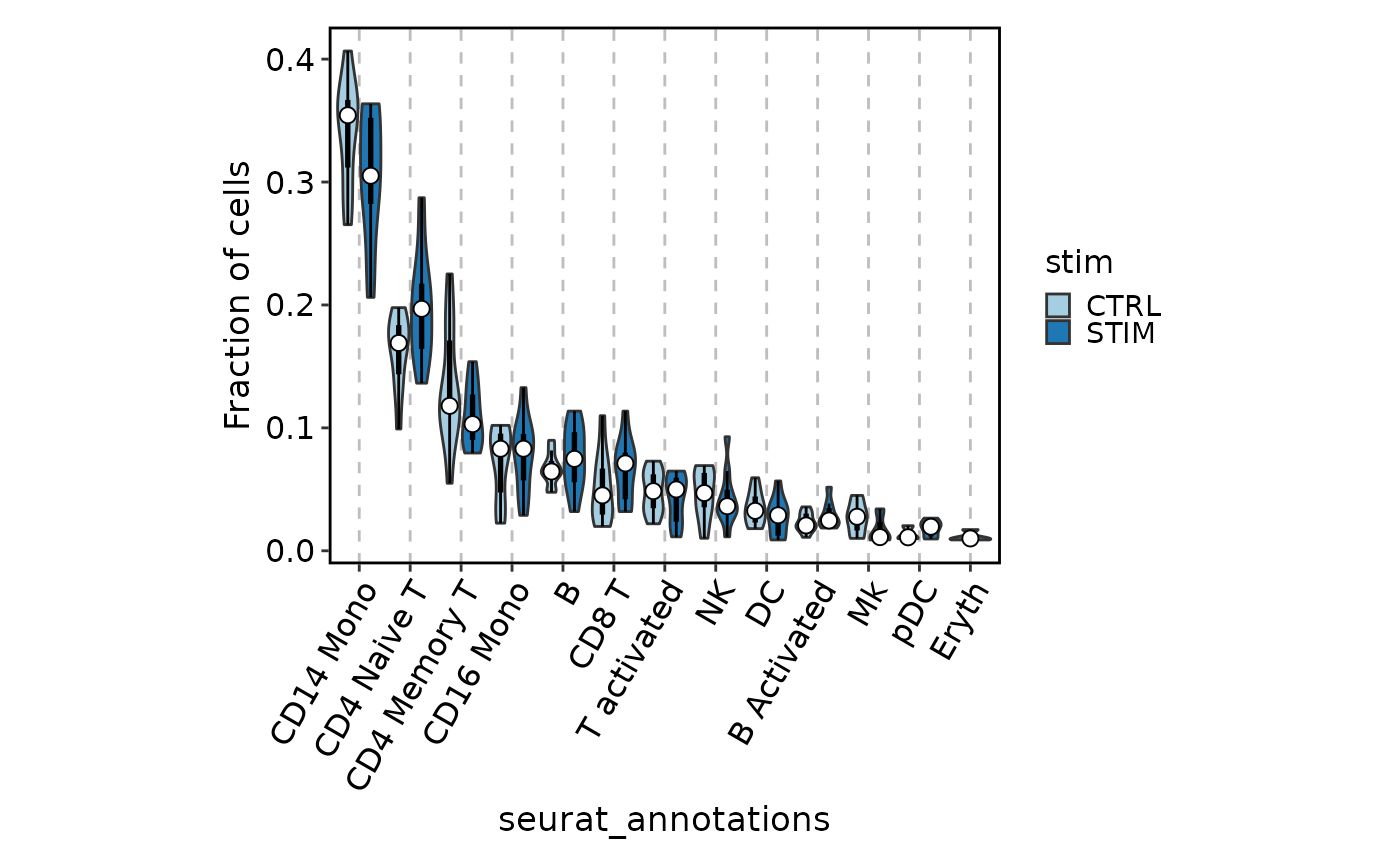 Cell statistics plot — CellStatPlot • scplotter